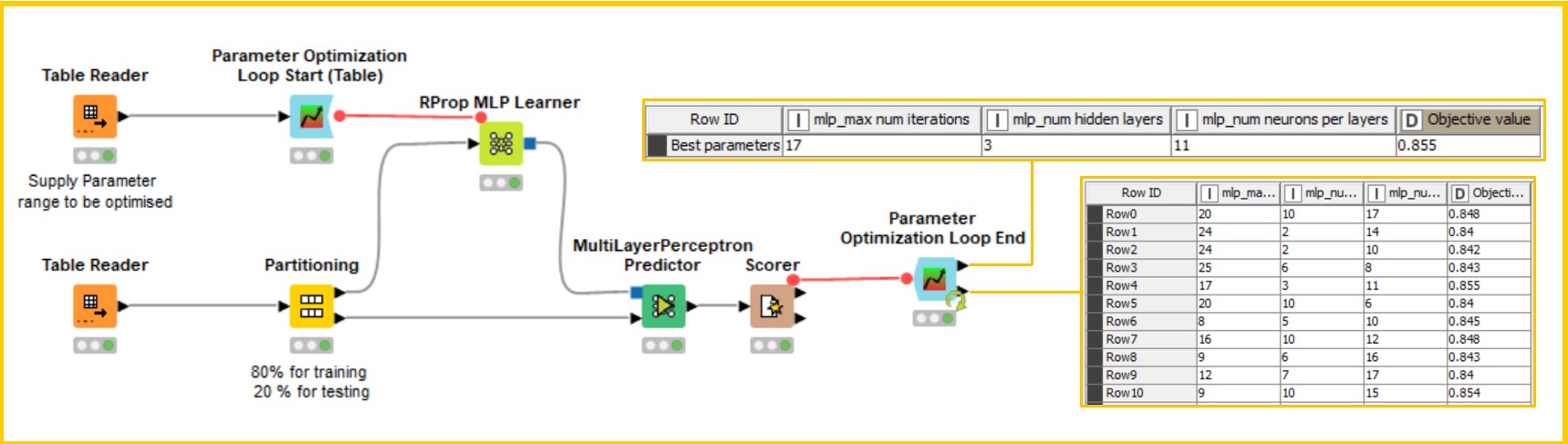 A Codeless Approach for Parameter Optimization | KNIME A Codeless Approach for Parameter Optimization | KNIME