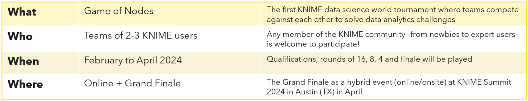 Take part in the Game of Nodes | KNIME