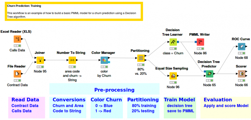 Churn Prediction | KNIME Churn Prediction | KNIME